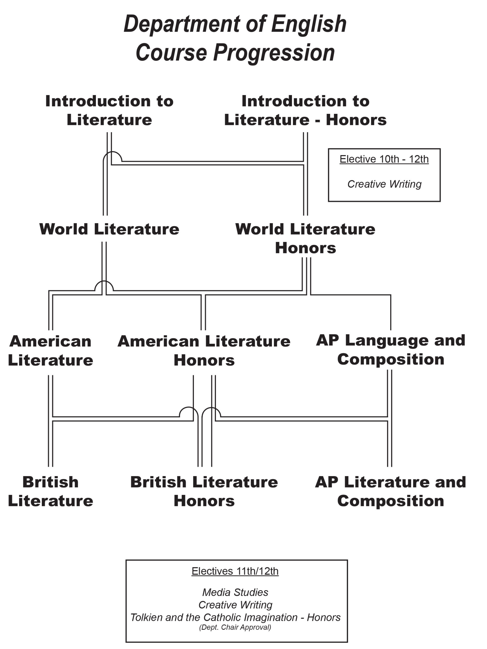 Course Offerings – Bishop Guertin