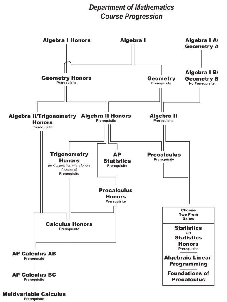 Course Offerings – Bishop Guertin