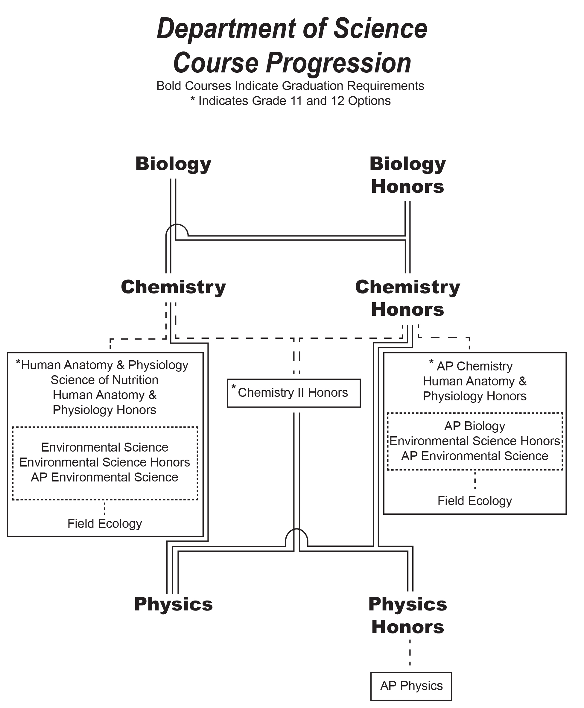 Course Offerings – Bishop Guertin
