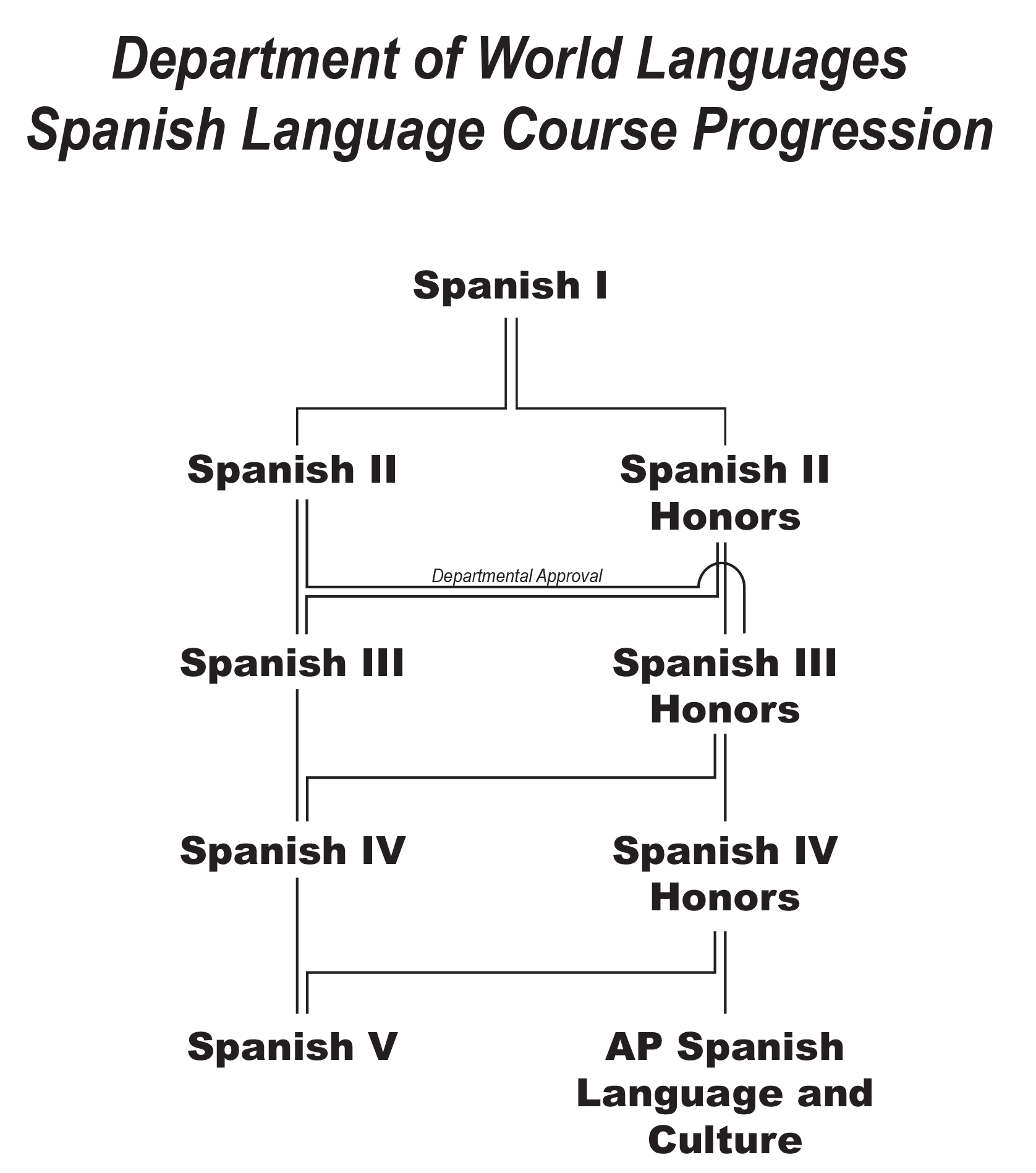Course Offerings – Bishop Guertin